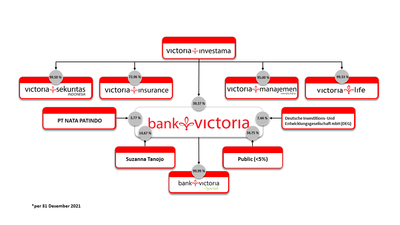 PT. Bank Victoria International, Tbk